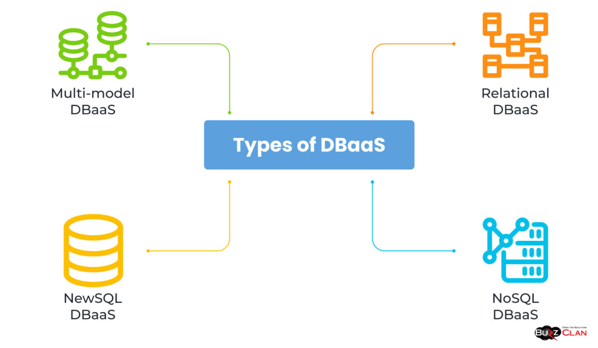What is Database-as-a-Service (DBaaS)? |- Buzzclan